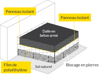 Dallage sur terre-plein