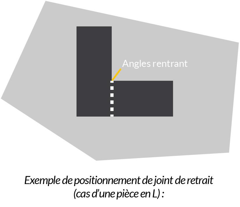 POsitionnement de joint de retrait