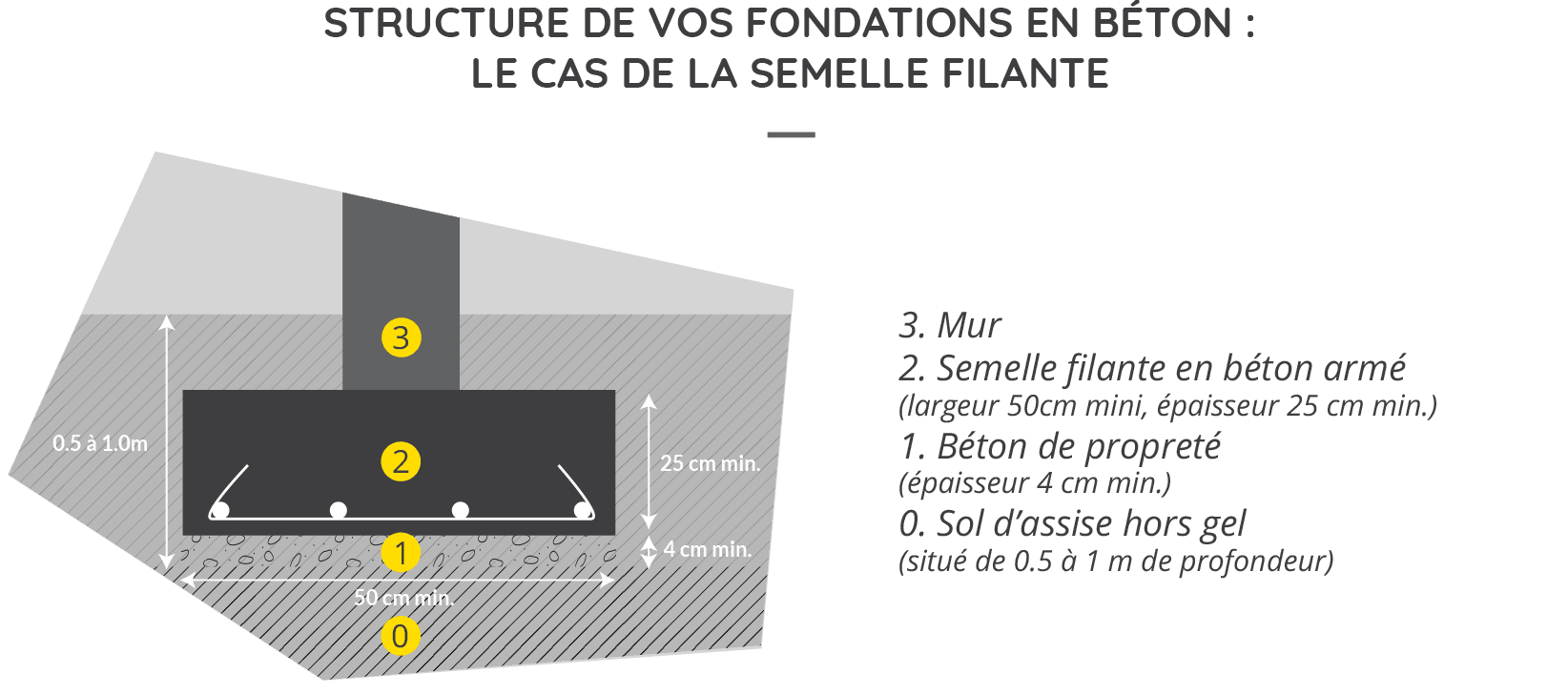Selon la capacité portante du sol, l'environnement de l'ouvrage et les ...